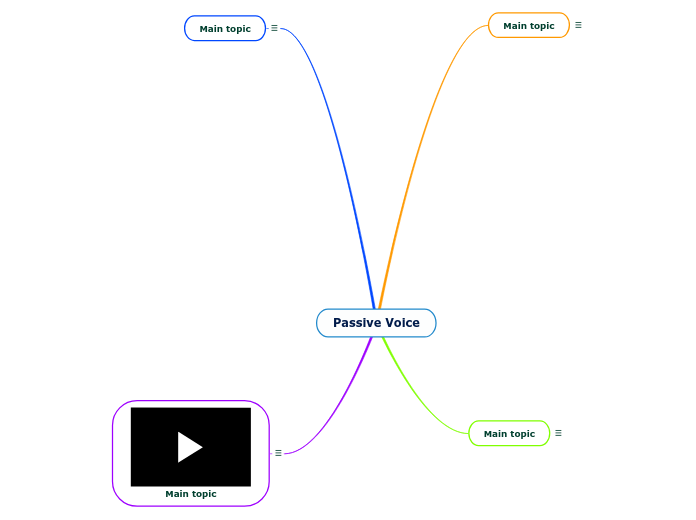 Passive Voice - Mind Map